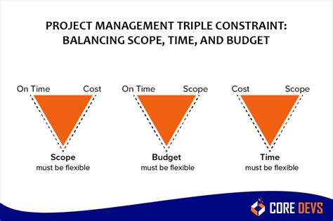 Navigating The Project Triangle Balancing Scope Time And Cost Core
