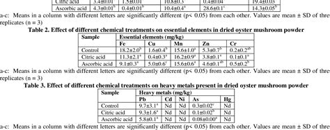 Table 2 From Pre Treatments Effect On Proximate And Phytochemical