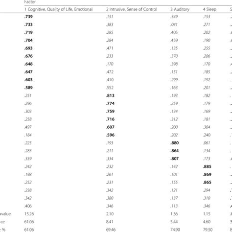 Principal Component Analysis With Oblique Rotation Download Table
