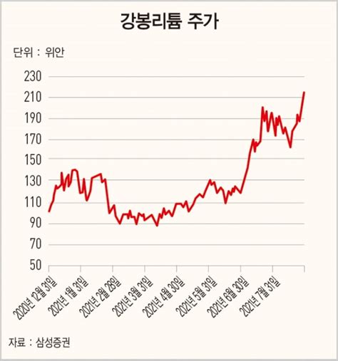 글로벌 수산화리튬의 최강자 강봉리튬 │ 매거진한경