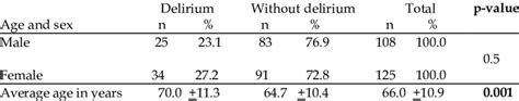 Delirium Frequency According To The Age And Sex Download Table