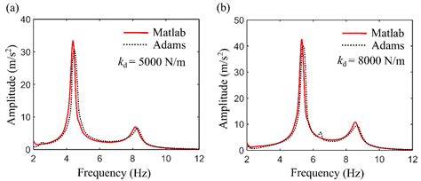 Applied Sciences Free Full Text Performance And Optimization Of A Dual Stage Vibration