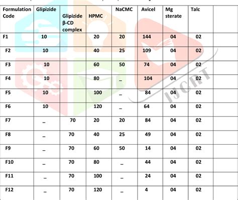 Table 1 From Formulation And Evaluation Of Sustained Release Matrix Tablets Of Glipizide