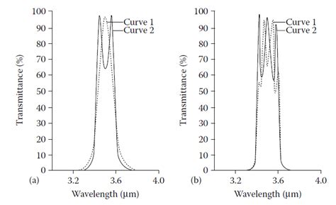 Multiple Cavity Bandpass Filters Notch Optics