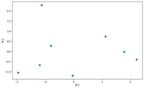 The Role Of Covariance In Principal Component Analysis · Home