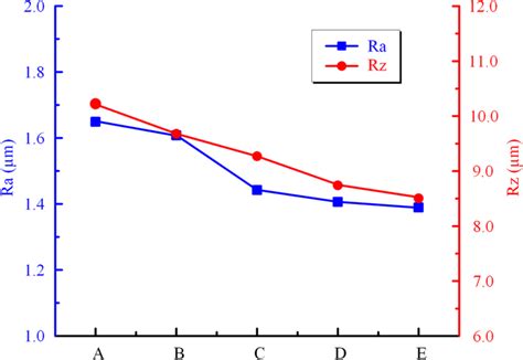 The Surface Roughness Of Edmed Samples Under Different Conditions