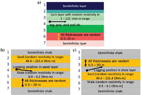 figure 1 from modeling extra deep electromagnetic logs using a deep