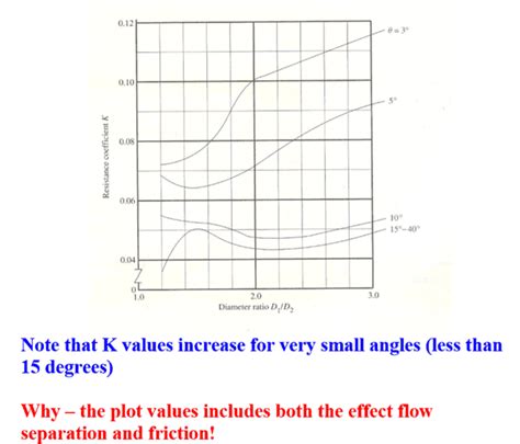 Calculate Minor Losses Due To Flow Geometry Alone Physics Forums