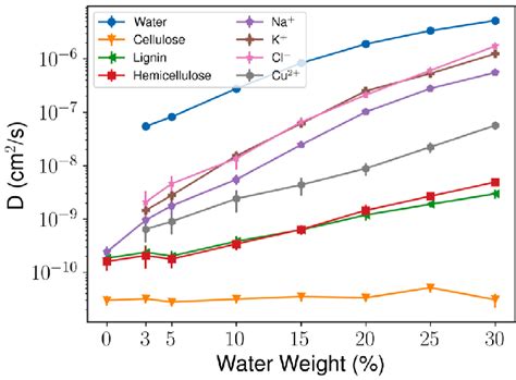 Diffusion Of Different Cell Wall Components And Ions Within The Network Download Scientific
