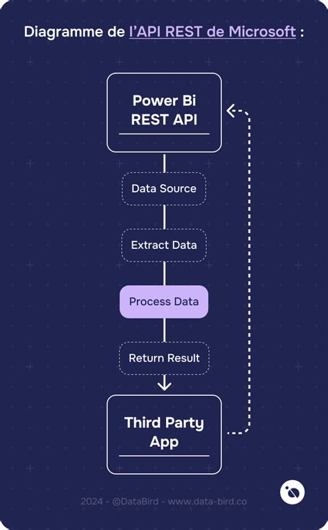 power bi api rest guide d utilisation de l api de microsoft