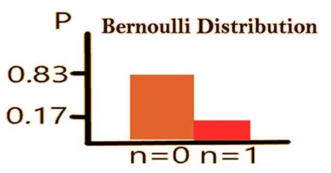 Bernoulli Distribution Assignment Point