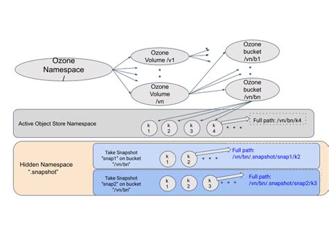 Exploring Apache Ozone Snapshots Overview By Prashant Pogde Medium