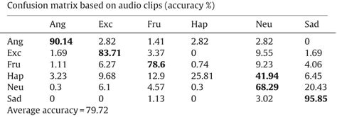 The Confusion Matrixes Of Speaker Independent Experiments On