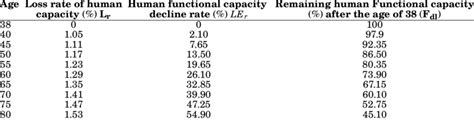 Human Functional Capacity Vs Age Download Scientific Diagram