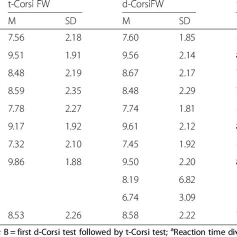 Digital Corsi Block Tapping Test¨ A Trial Example Of The Digital Corsi Download Scientific