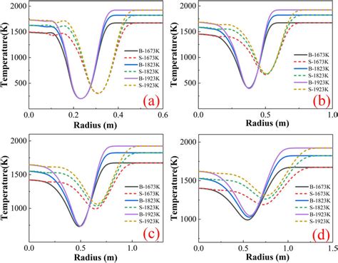 Radial Temperature Distribution Of The Jet Under Different Temperature