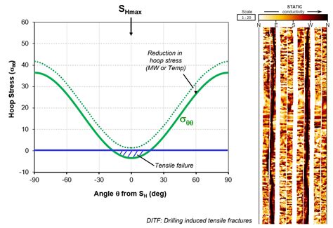 The Art Of Getting Stress Orientation From Borehole Image Logs