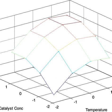 Contour Plot Of Biodiesel Yield Against Catalyst Concentration And