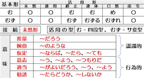 古文・古典の助動詞「む・むず」の意味、活用、接続などのまとめ 百人一首で始める古文書講座【歌舞伎好きが変体仮名を解読する】