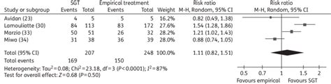 Forest Plot Of The Itt Efficacy Of Rcts Comparing Susceptibility Guided Download Scientific