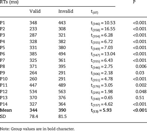 Individual And Group Averaged Reaction Times Rt To Valid And Invalid