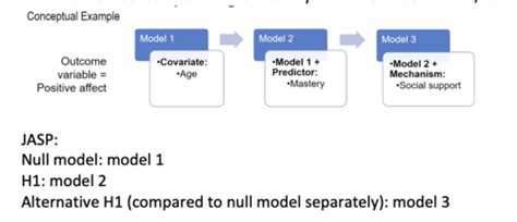 week 6 hierarchical regression and model comparison flashcards quizlet