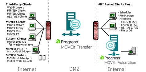 functional overview