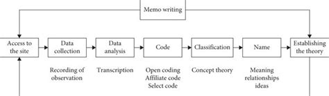 Procedure Chart Of Grounded Theory Research Download Scientific Diagram