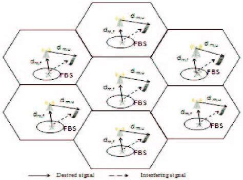 System Model Imposed Downlink Interference In Macro Femto Scenario