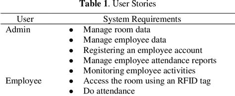 Figure 1 From Implementation Of The Fp Growth Algorithm With Rfid On