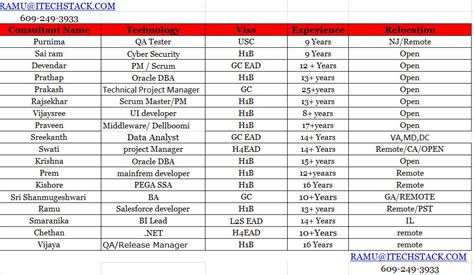 oracledba projectmanager product qamanual dellboomi sqldba