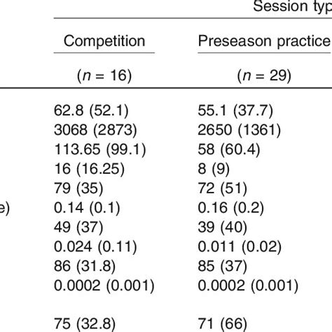 median iqr and p values from the inter athlete analysis on session