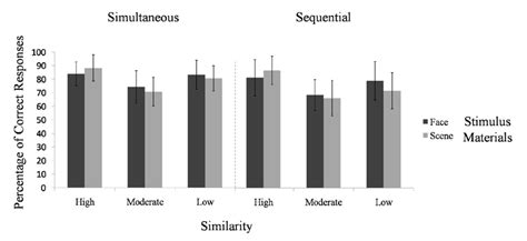 Average Memory Accuracy For Faces And Scenes In Different Similarity