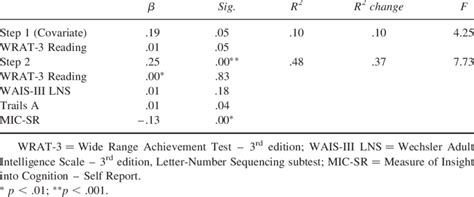 Standardised Beta Coefficients For Regression Model To Predict Download Table