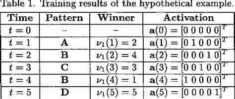 Table 1 From Unsupervised Learning And Temporal Context To Recall