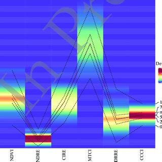 Density Heatmap Of The Range Of Indices Used To Evaluate 50 Turf Type Download Scientific