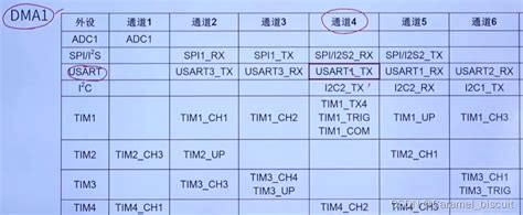 stm32 dma stm32 dma2 csdn博客
