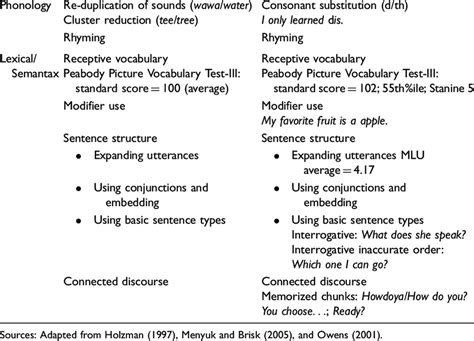 Mei Lis Phonological Lexical And Semantax Development Monolingual Download Table