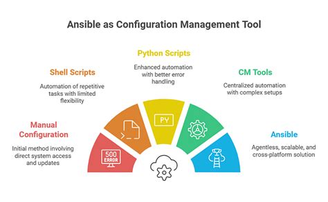 master ansible why it s special what it does and how it works with