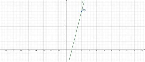 Point Slope Form Calculator