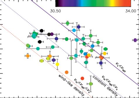 Opticaluv Temporal And Spectral Indices For The 48 Grbs The Lines
