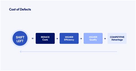 Shift Left Testing Types And Benefits — Executive Automats
