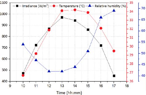Average Solar Irradiance Ambient Temperature And Relative Humidity