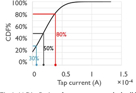 Figure 1 From System Level Simulation Of Electromigration In A 3 Nm