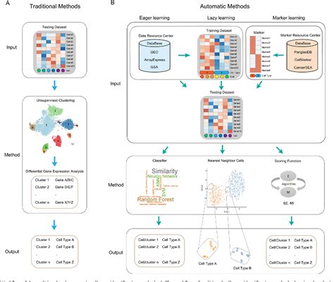 Figure 1 From Automatic Cell Type Identification Methods For Single Cell Rna Sequencing