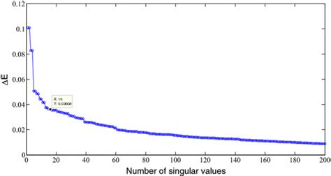 Distribution Of Singular Entropy Download Scientific Diagram