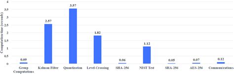 computation time measurement of authentication process from mobile i to