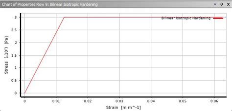 ansys non linear analysis bilinear hardening for plasticity