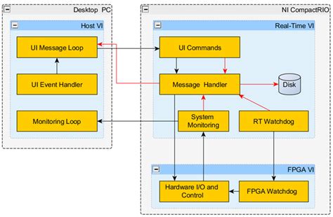 Using The LabVIEW FPGA Control On CompactRIO Sample Project NI Community