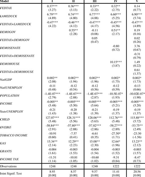 Fixed Effect Estimations I Basic Models Download Table